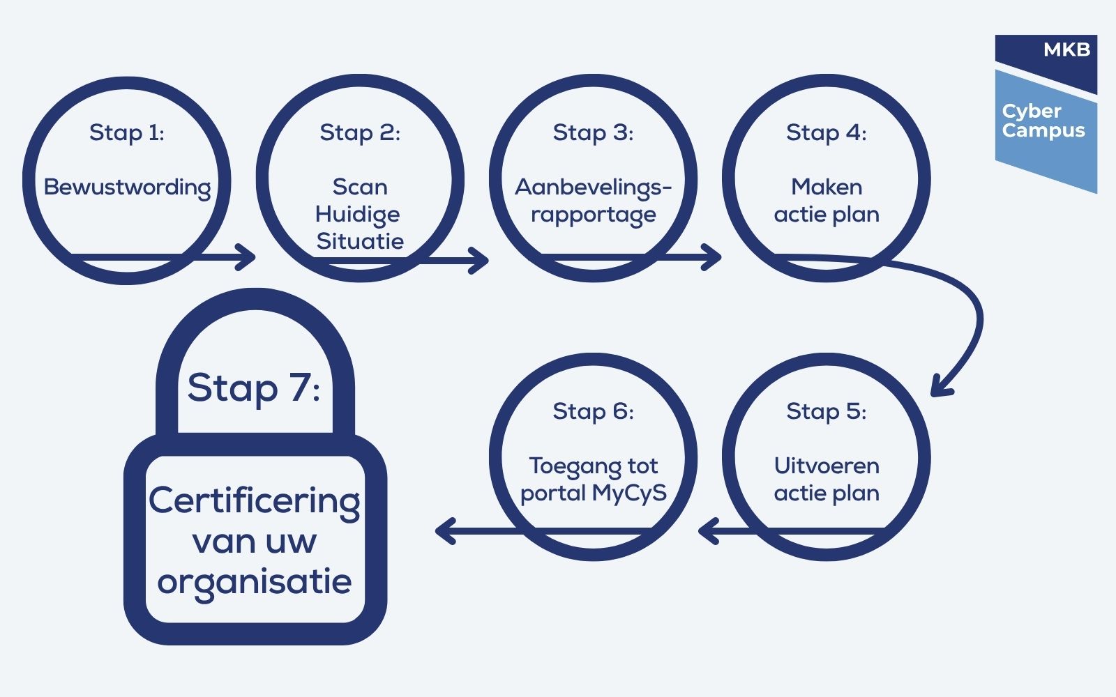 7-Stappenplan MKB om Bedrijven Digitaal Sterk te Maken - MKB Cyber Campus